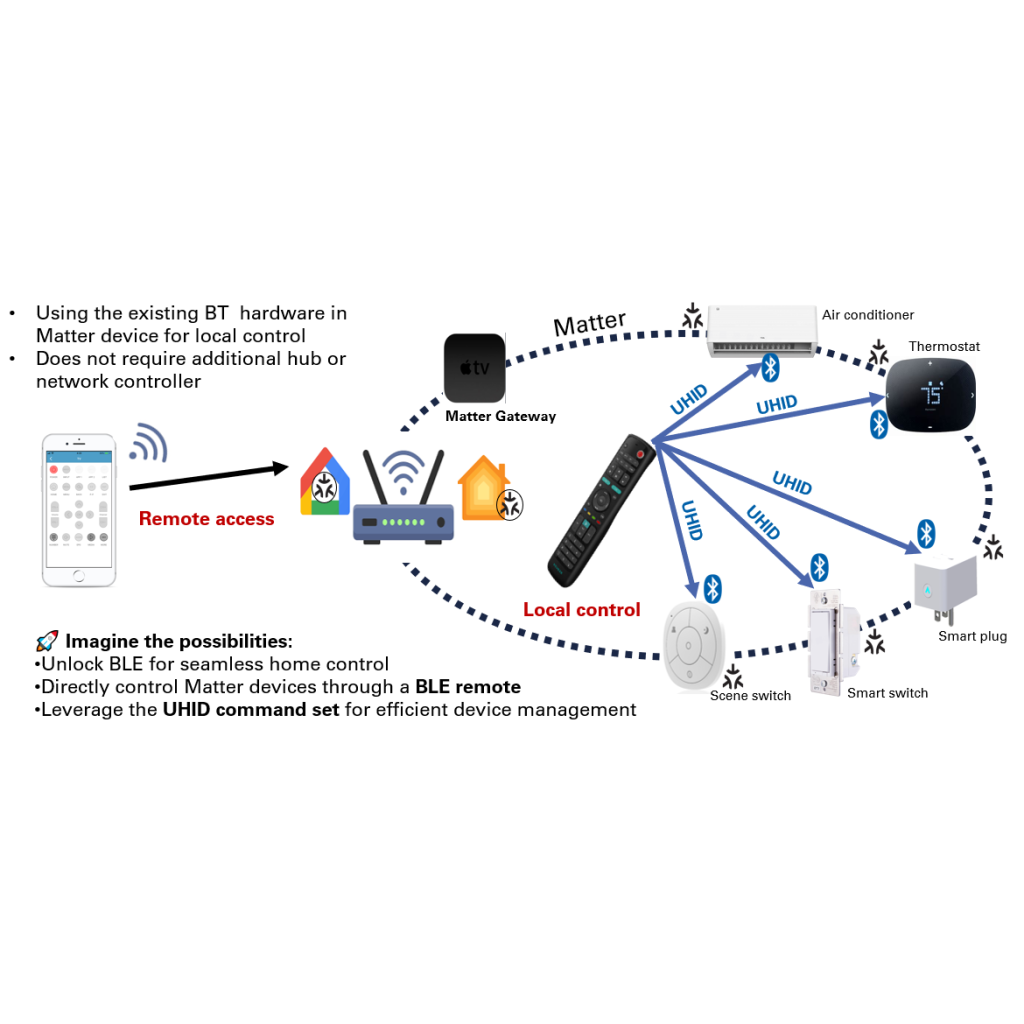 Remotec Technology – Redefining the future of remote controller, smart ...